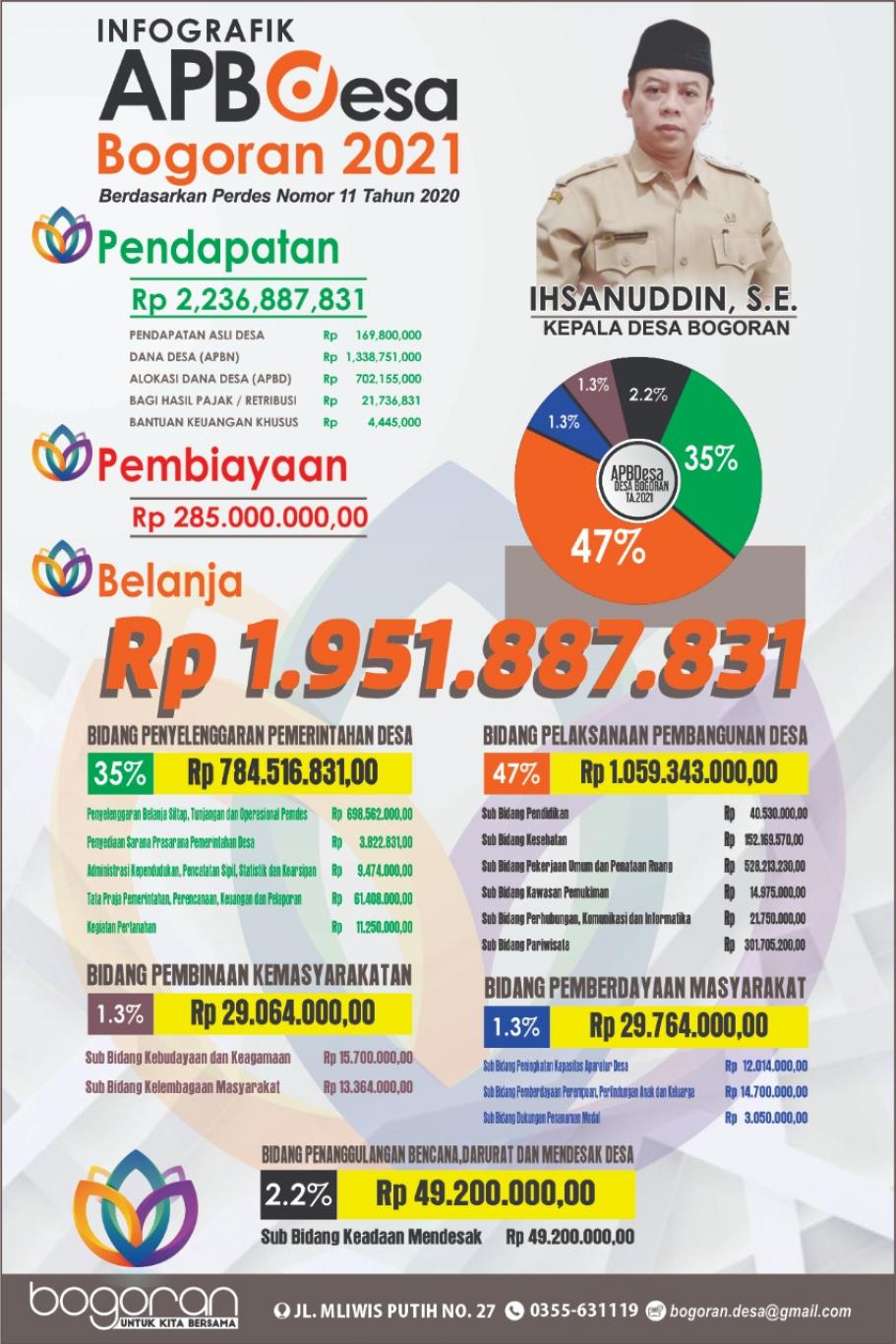 INFO GRAFIK APBDes Tahun 2021 - Website Desa Bogoran